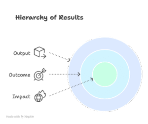Outputs, Outcomes, and Impact Explained (With Real-World Examples ...